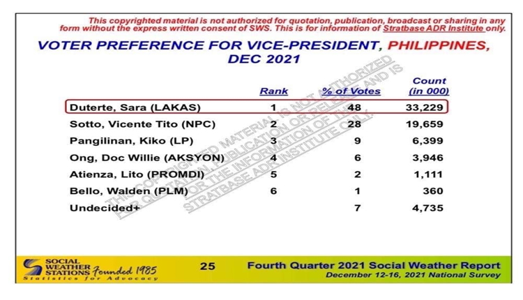Inday Sara, No. 1 pa din sa latest SWS survey | Police Files! Tonite