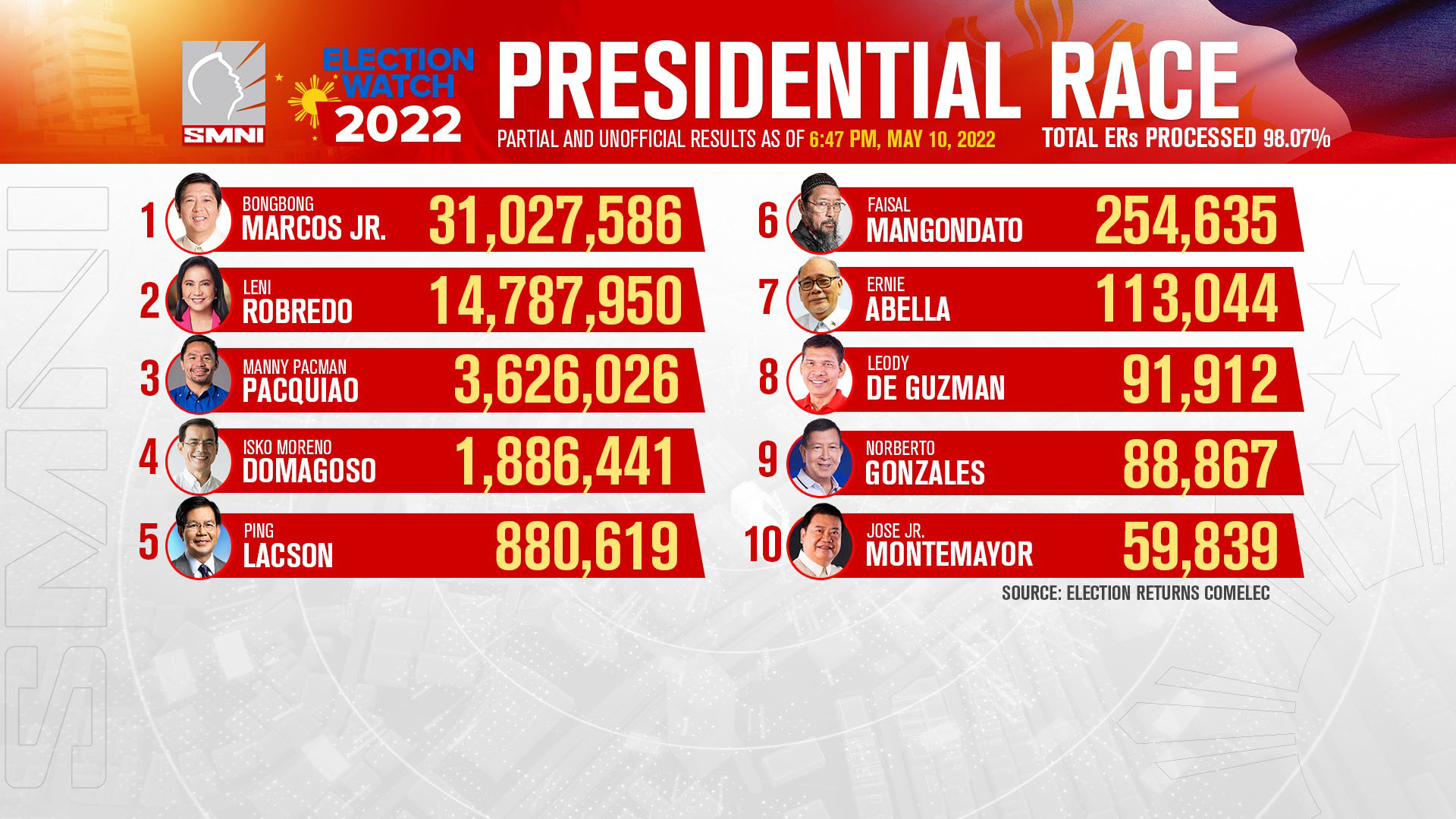 BBM-Sara nangunguna pa rin sa partial/unofficial tally ng Halalan 2022 ...
