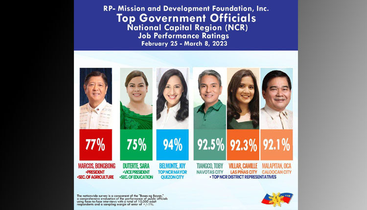 Marcos, Duterte, NCR Mayors at Congressmen performance survey — RPMD ...