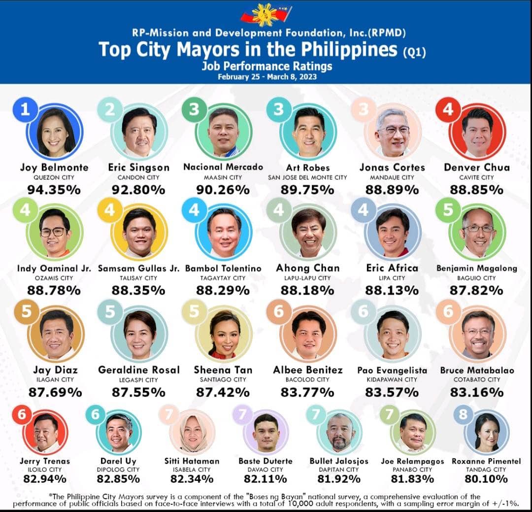 145 Philippine City Mayors surveyed --- RPMD | Police Files! Tonite