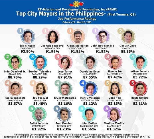 Mayor Along kabilang sa Top 1 Performing First-Term Mayors sa bansa - RPMD survey | Police Files ...