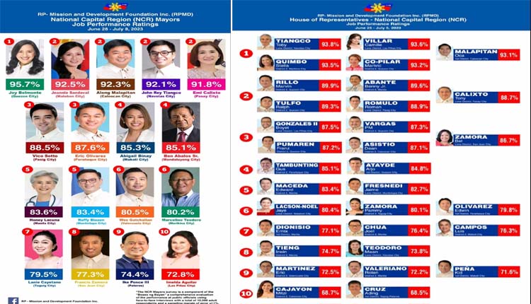“Top-performing NCR Mayors, Congressmen” -- RPMD | Police Files! Tonite