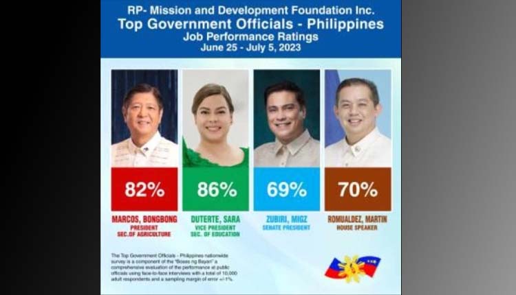 BBM, Sara, Cabinet officials, Senators hataw sa nationwide survey ...